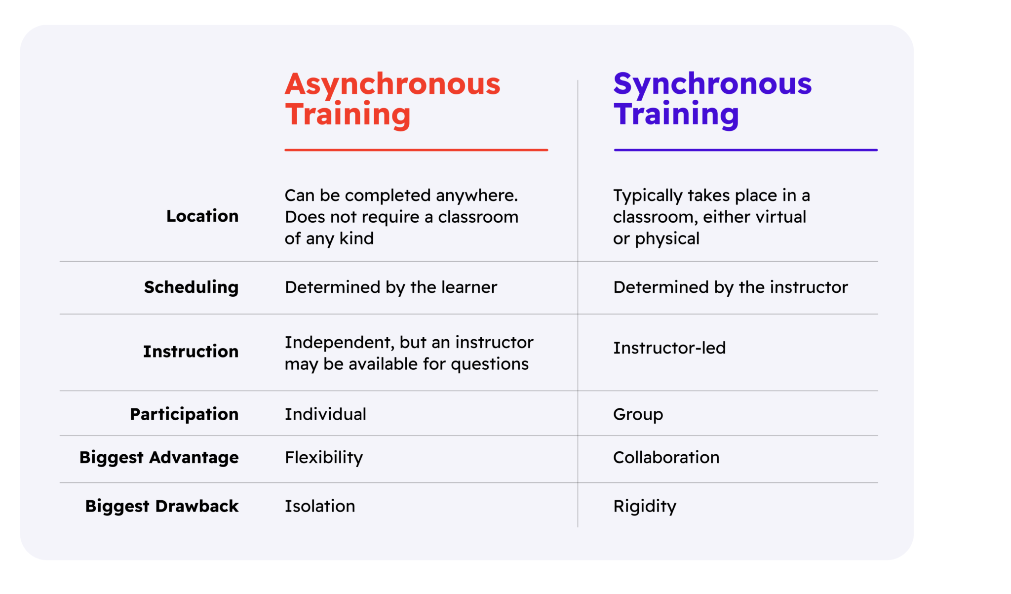 Synchronous vs. Asynchronous Learning